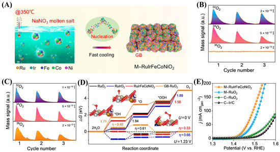 Dual Doping in Precious Metal Oxides: Accelerating Acidic Oxygen ...
