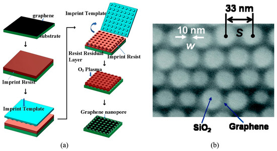 Graphene Nanopore Fabrication and Applications