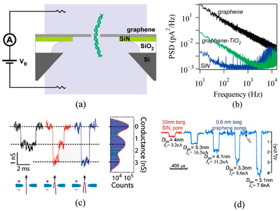 Graphene Nanopore Fabrication and Applications