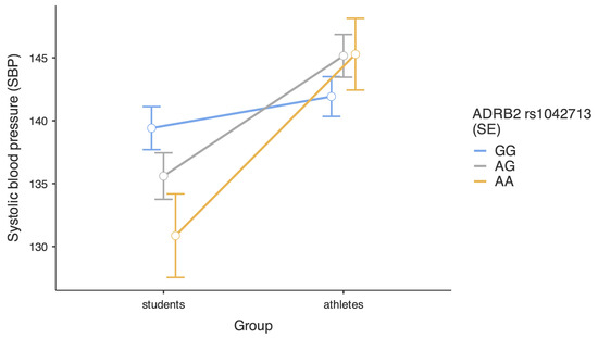 ADRB2 Polymorphisms (rs1042713 and rs1042714) and Blood Pressure ...