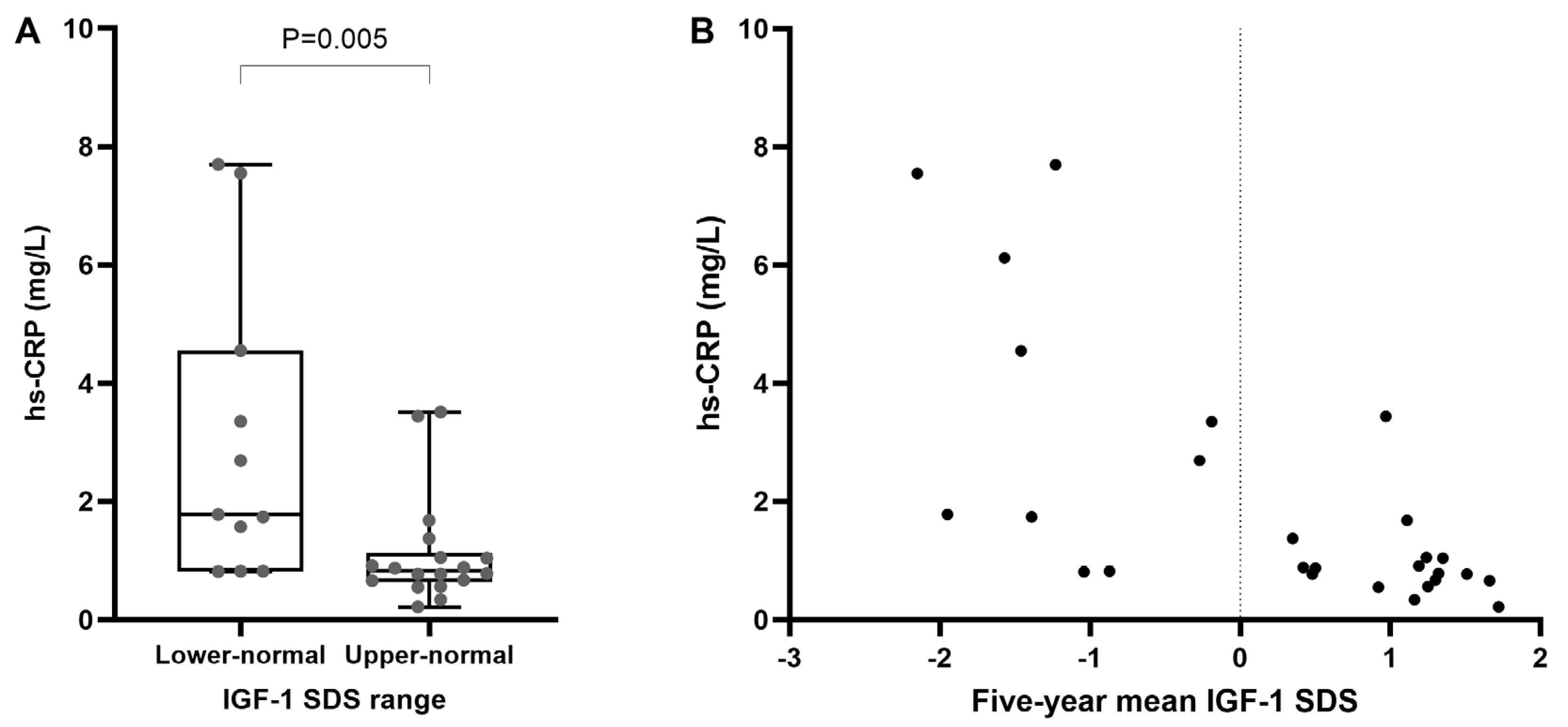 Long-Term IGF-1 Maintenance in the Upper-Normal Range Has Beneficial ...