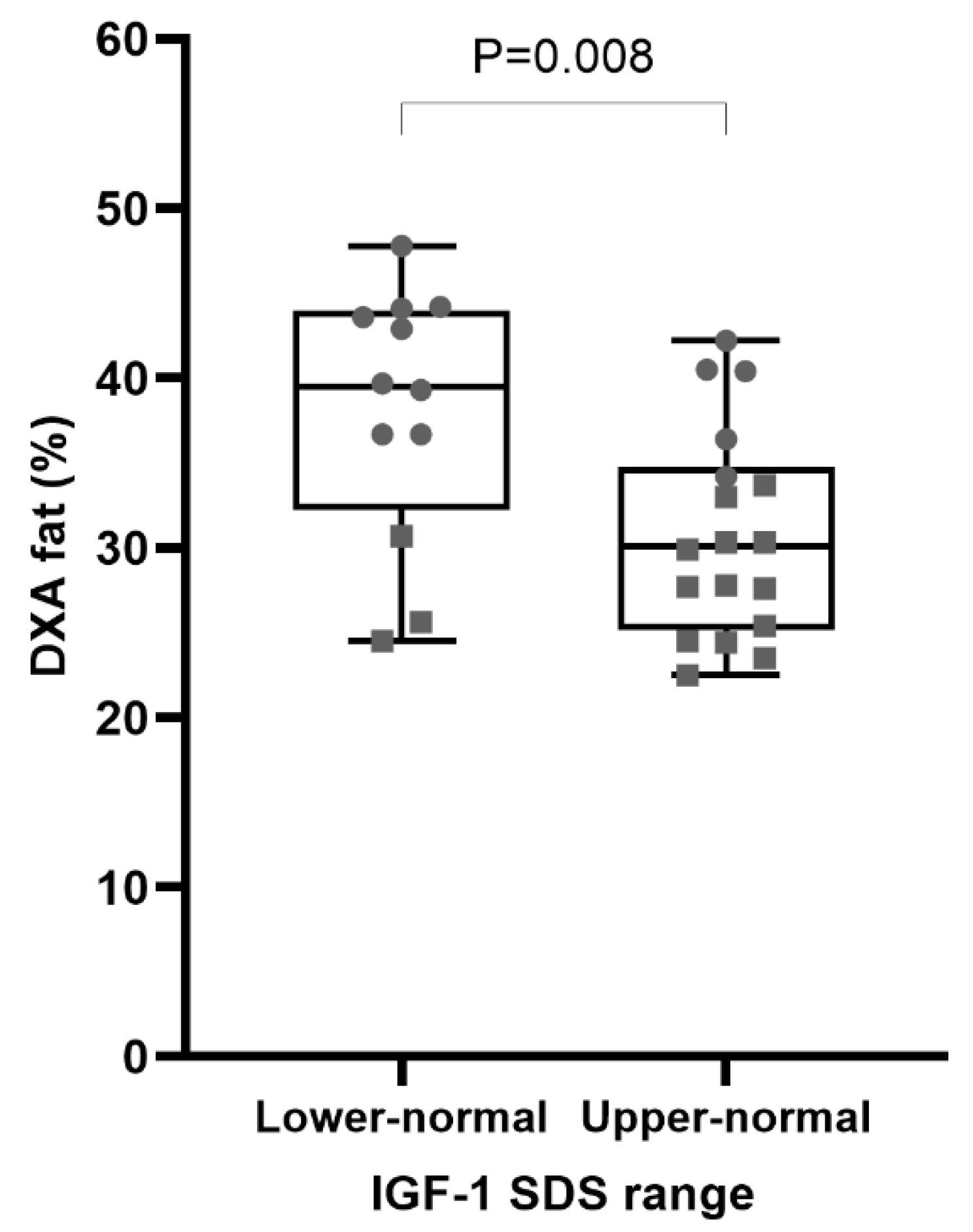 Long-Term IGF-1 Maintenance in the Upper-Normal Range Has Beneficial ...