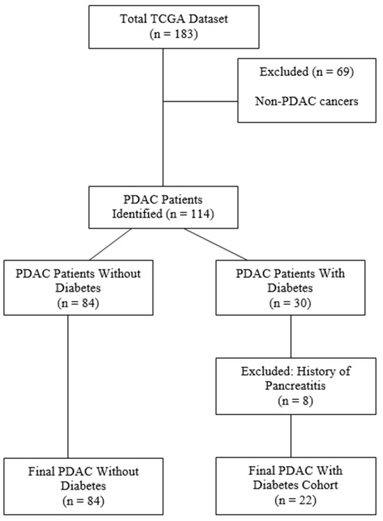 Gene Dysregulation and Islet Changes in PDAC-Associated Type 3c Diabetes