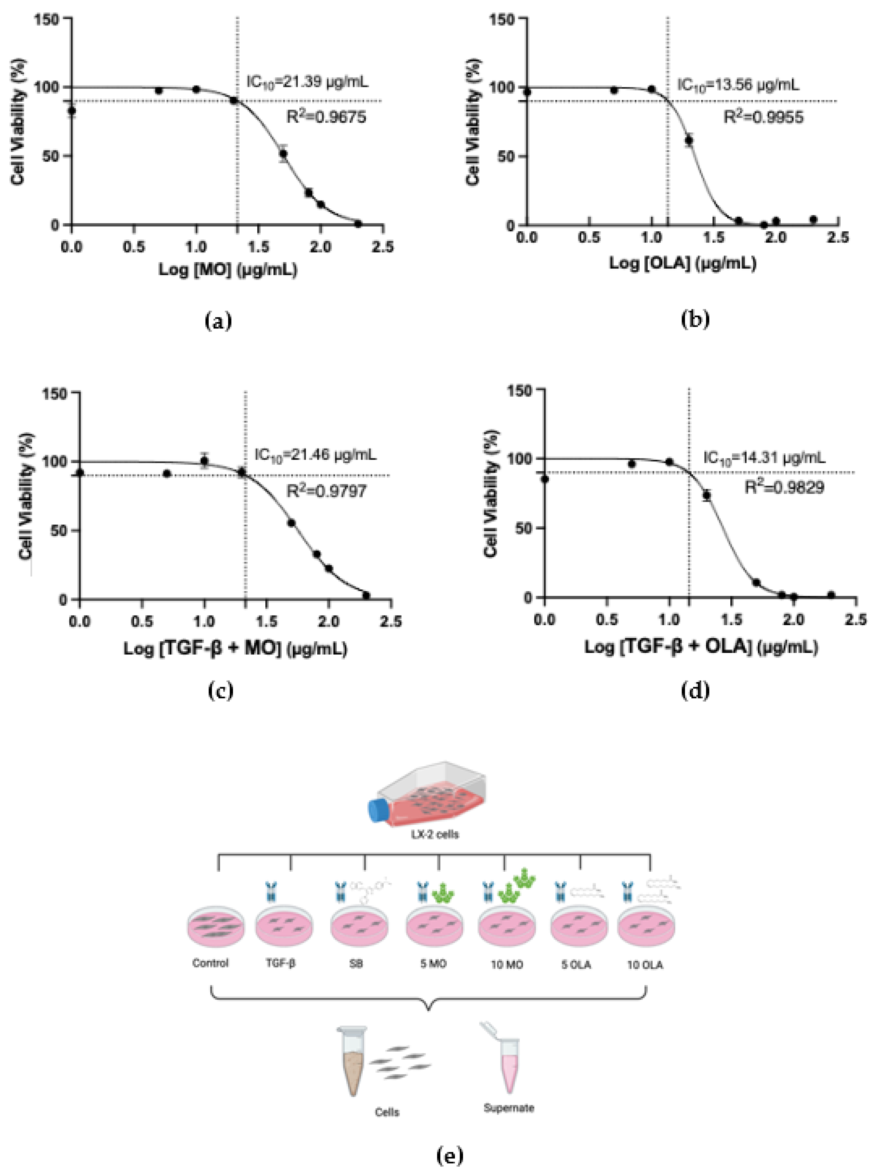 Anti-Fibrotic Effect of Oleamide Identified from the Moringa oleifera Lam. Leaves via Inhibition ...