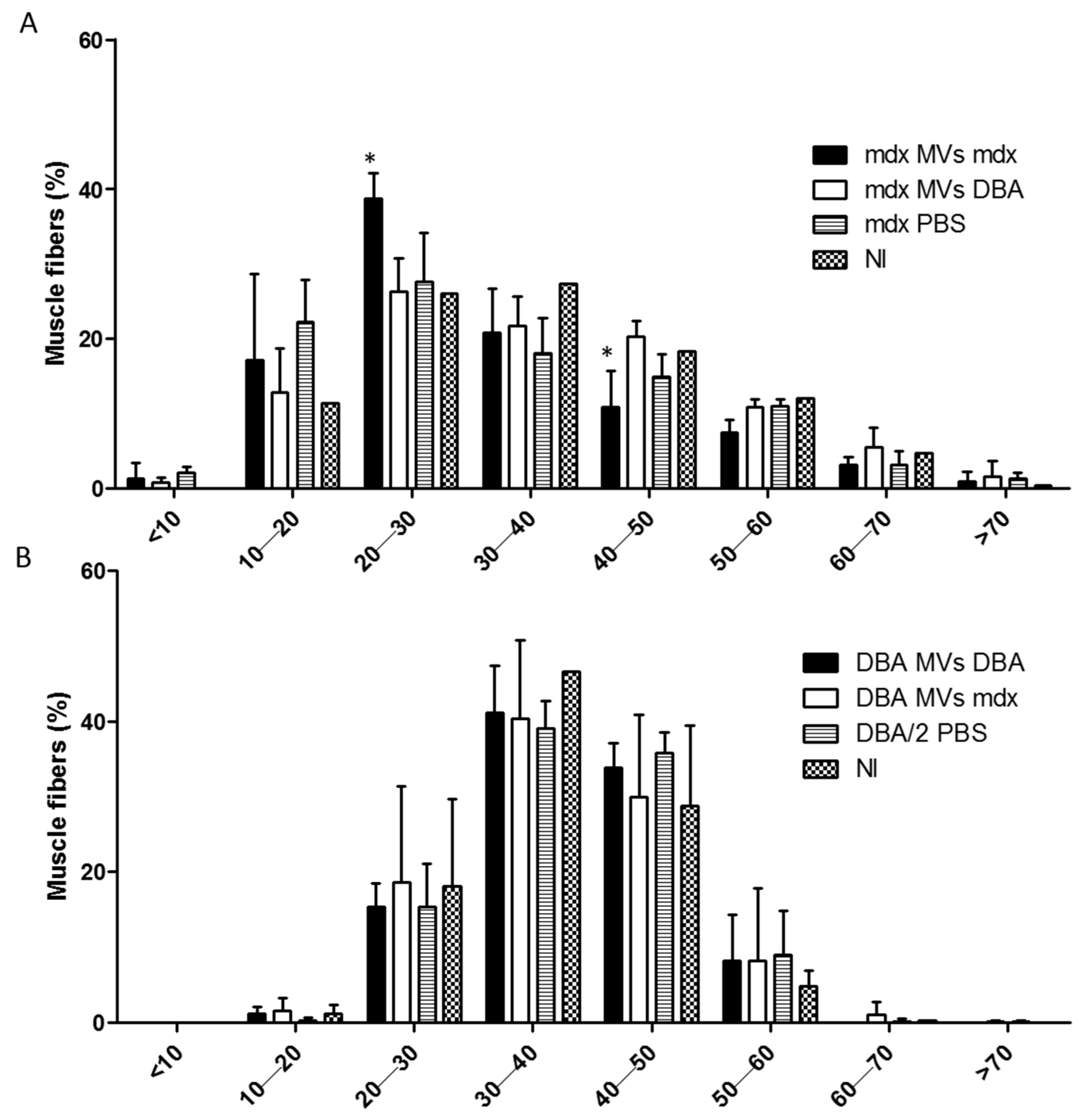 Plasma Microvesicles May Contribute to Muscle Damage in the mdx Mouse ...