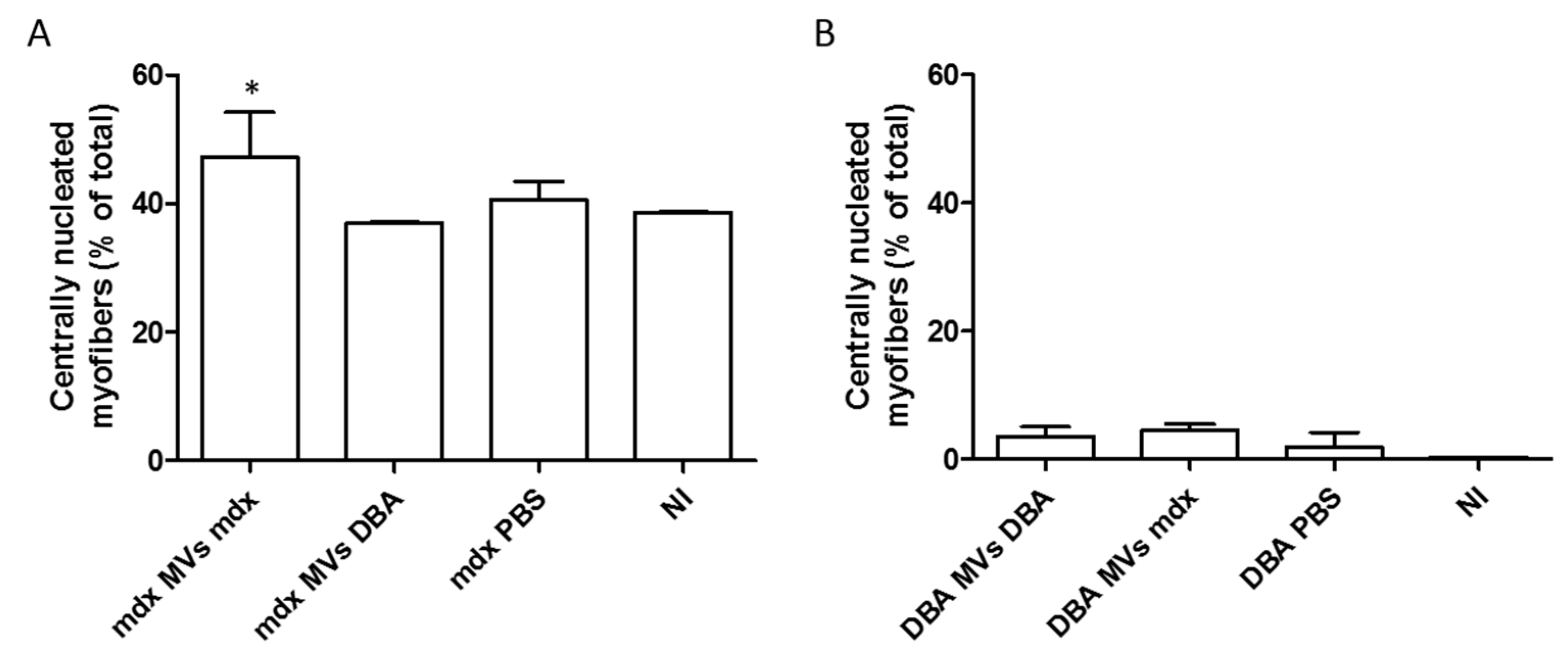 Plasma Microvesicles May Contribute to Muscle Damage in the mdx Mouse ...
