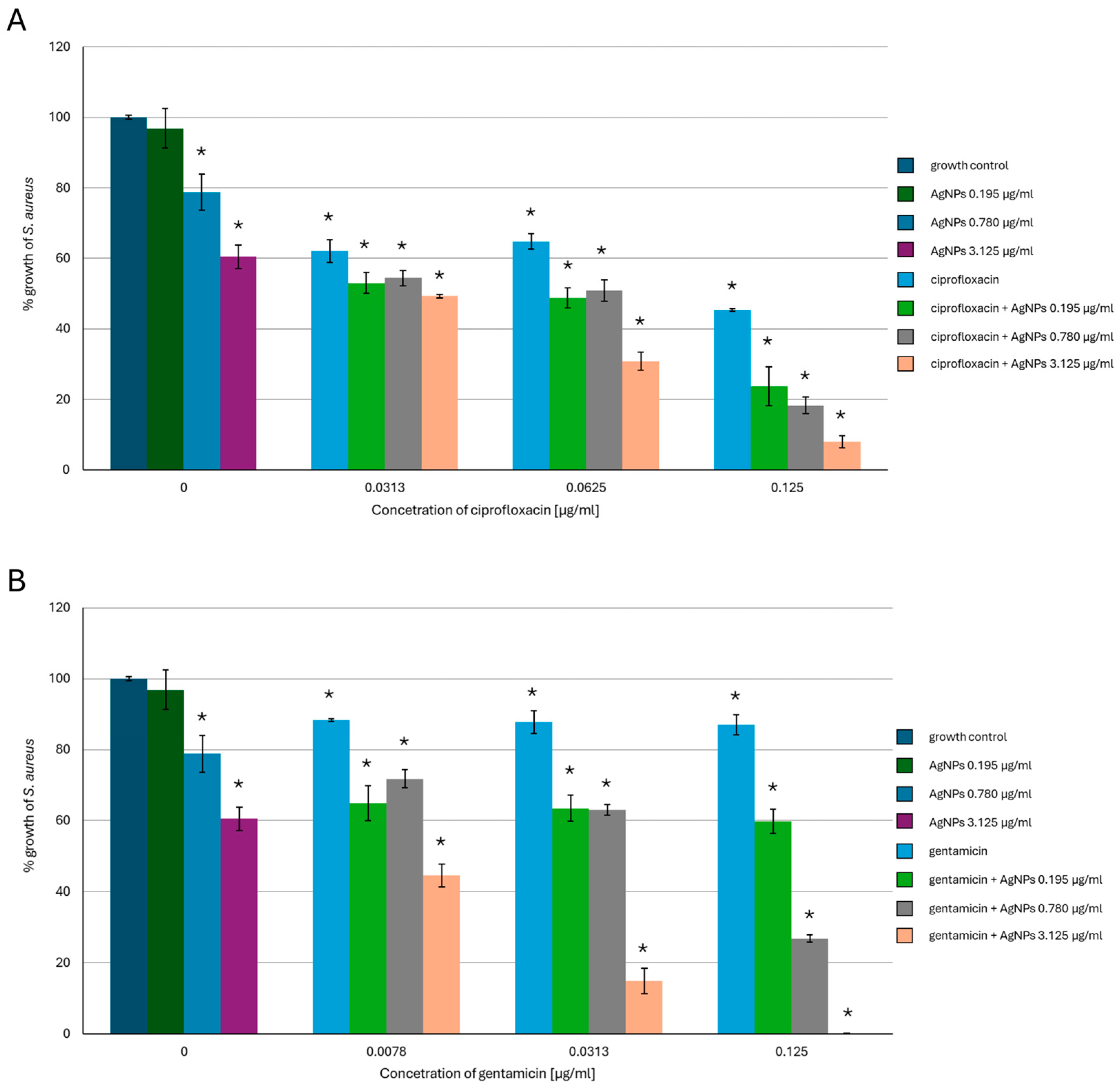Synergistic Activity of Gloeophyllum striatum-Derived AgNPs with Ciprofloxacin and Gentamicin ...