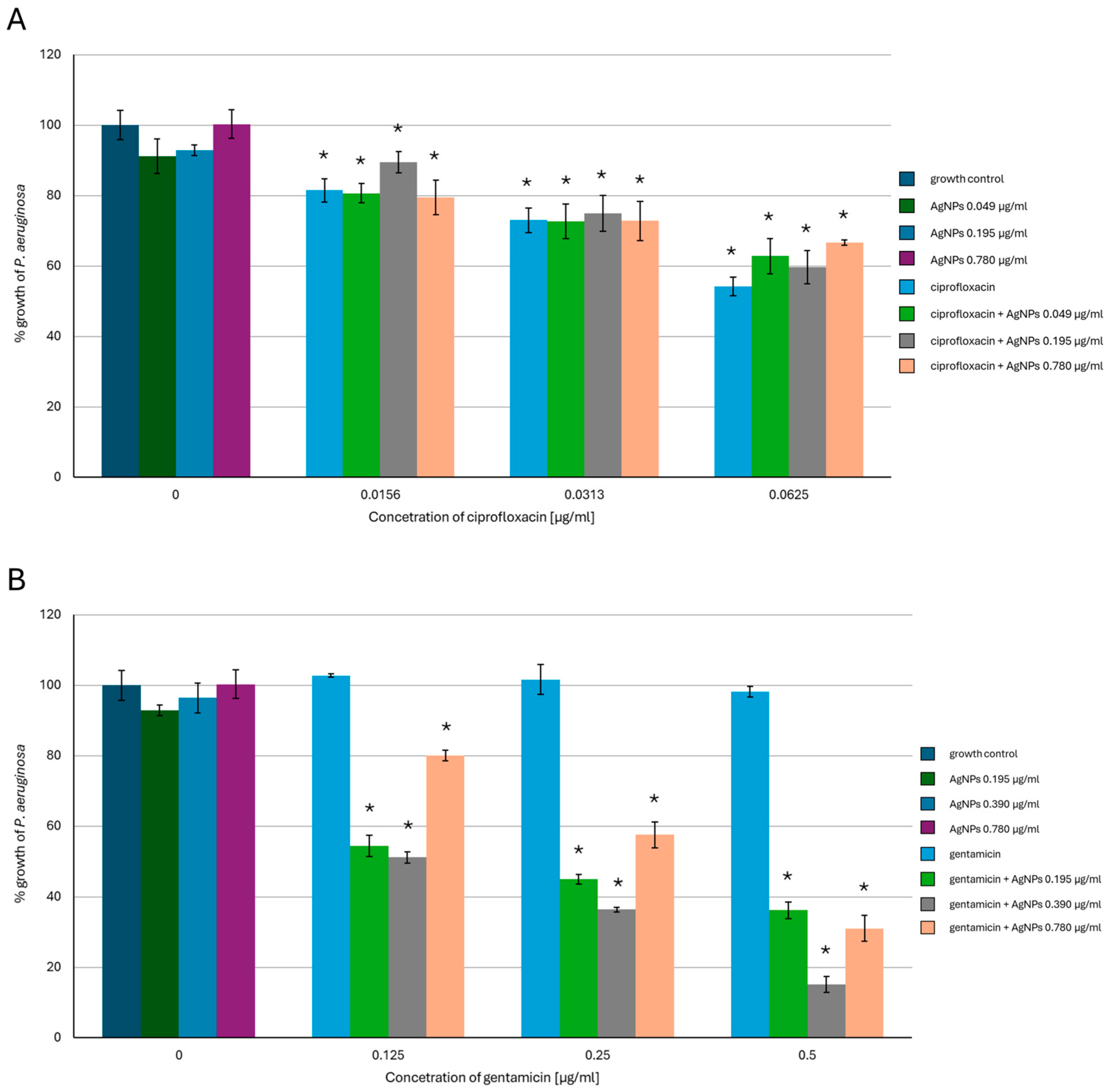 Synergistic Activity of Gloeophyllum striatum-Derived AgNPs with Ciprofloxacin and Gentamicin ...