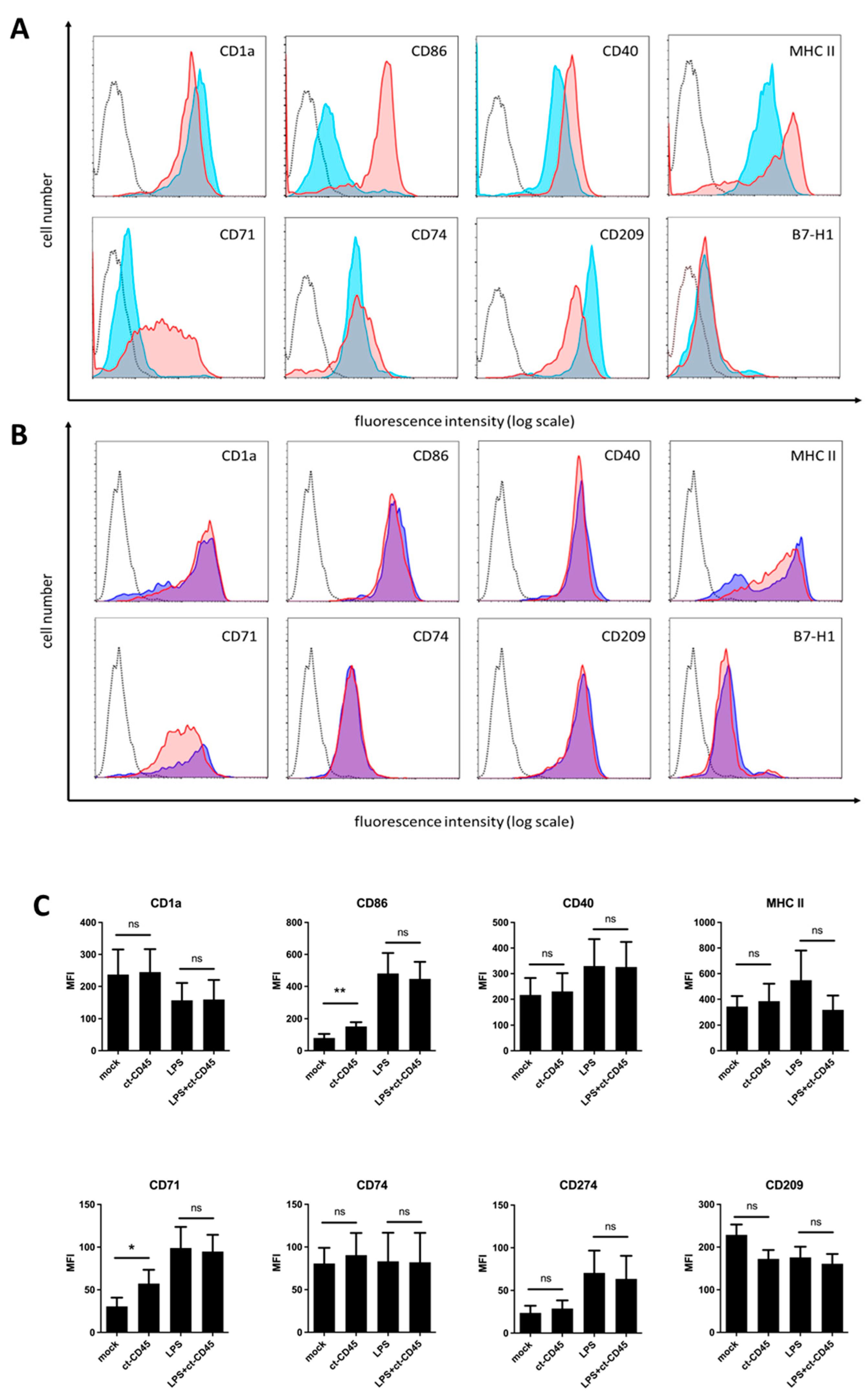 The Soluble Cytoplasmic Tail of CD45 (ct-CD45) Regulates Dendritic Cell ...