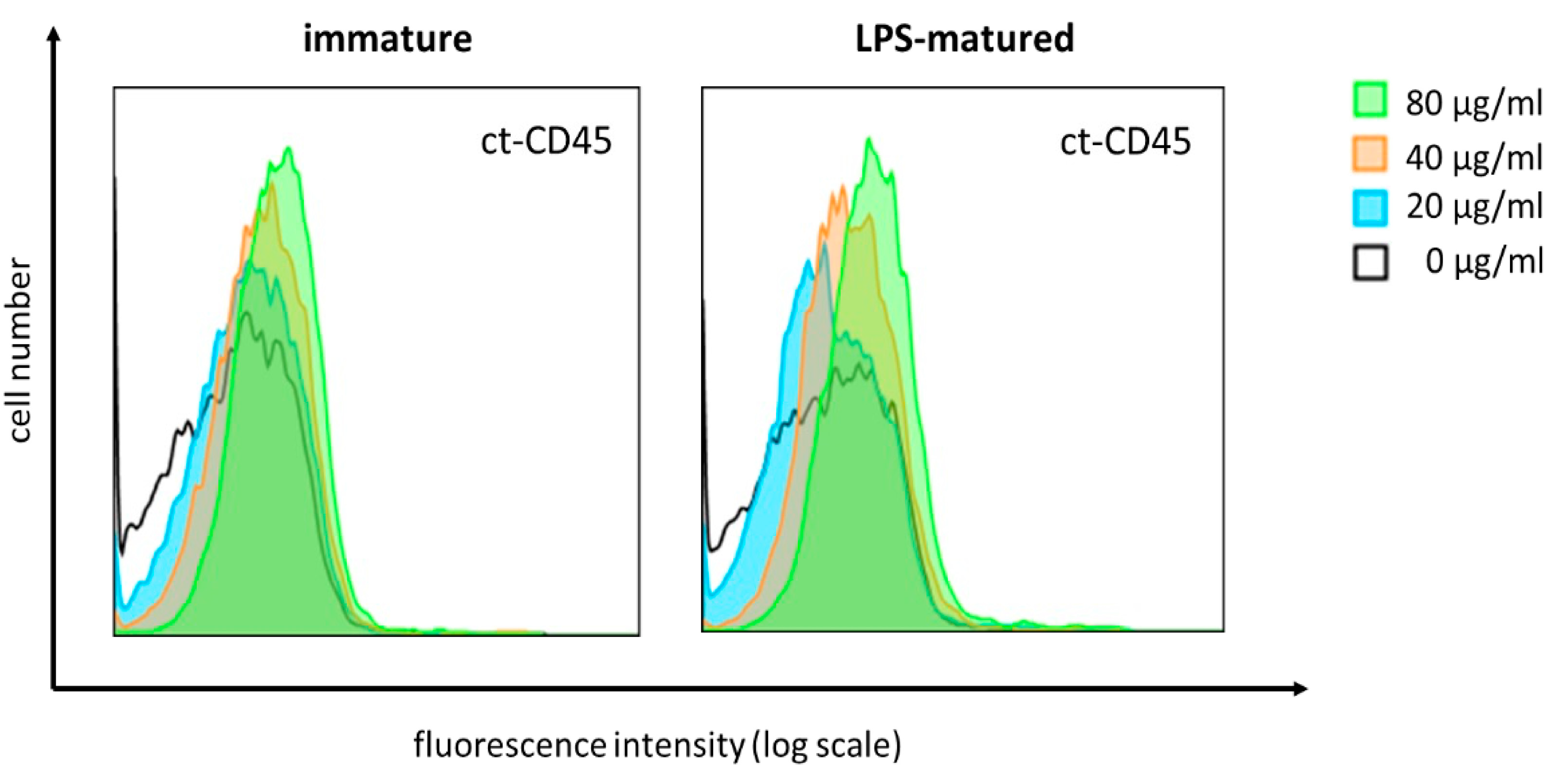 The Soluble Cytoplasmic Tail of CD45 (ct-CD45) Regulates Dendritic Cell ...