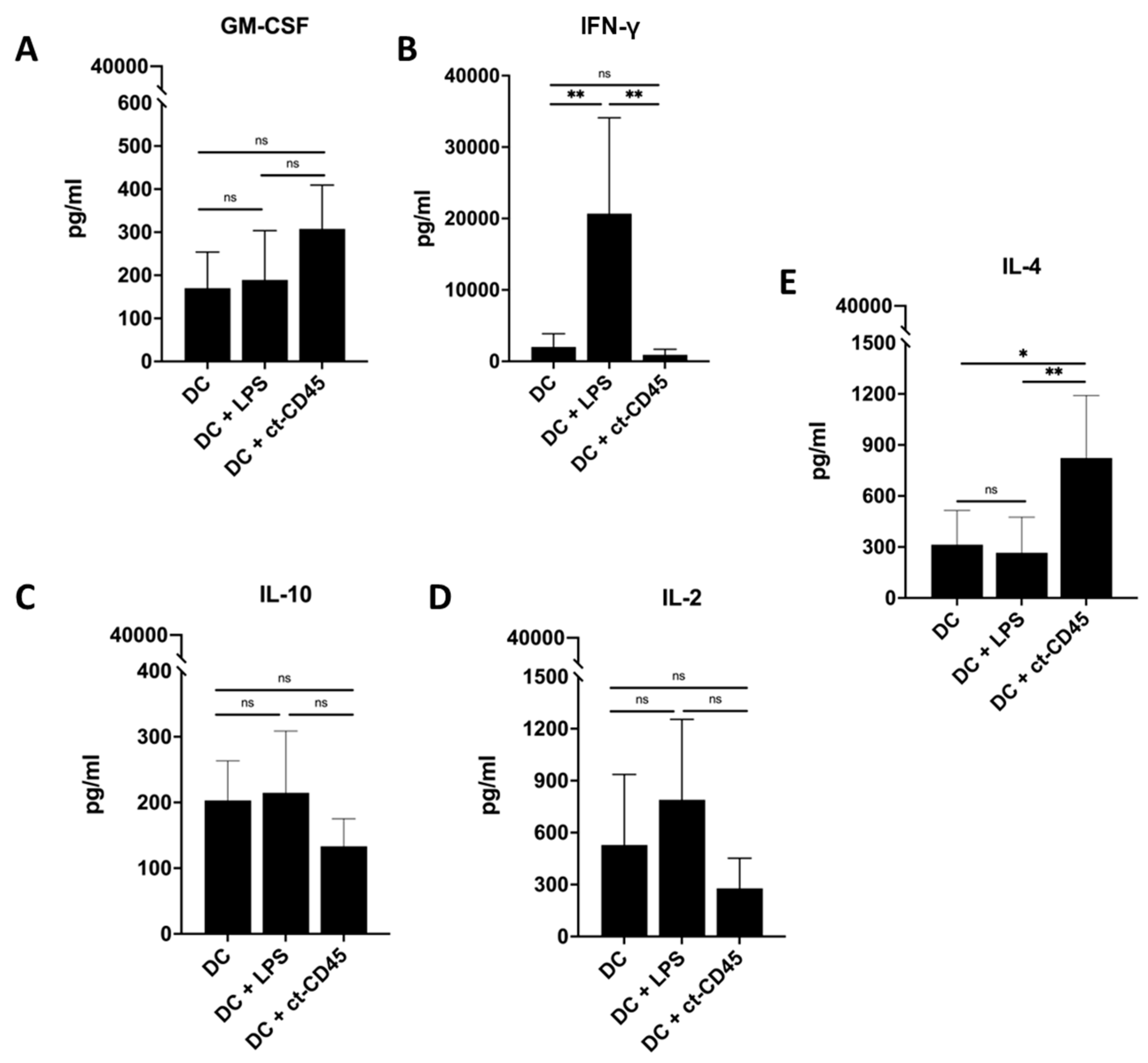 The Soluble Cytoplasmic Tail of CD45 (ct-CD45) Regulates Dendritic Cell ...