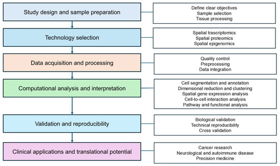 Spatial Omics in Clinical Research: A Comprehensive Review of ...