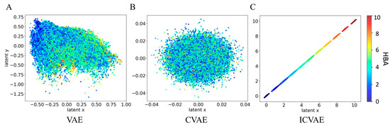 ICVAE: Interpretable Conditional Variational Autoencoder for De Novo Molecular Design