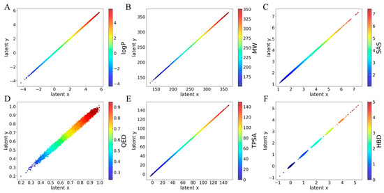 ICVAE: Interpretable Conditional Variational Autoencoder for De Novo Molecular Design