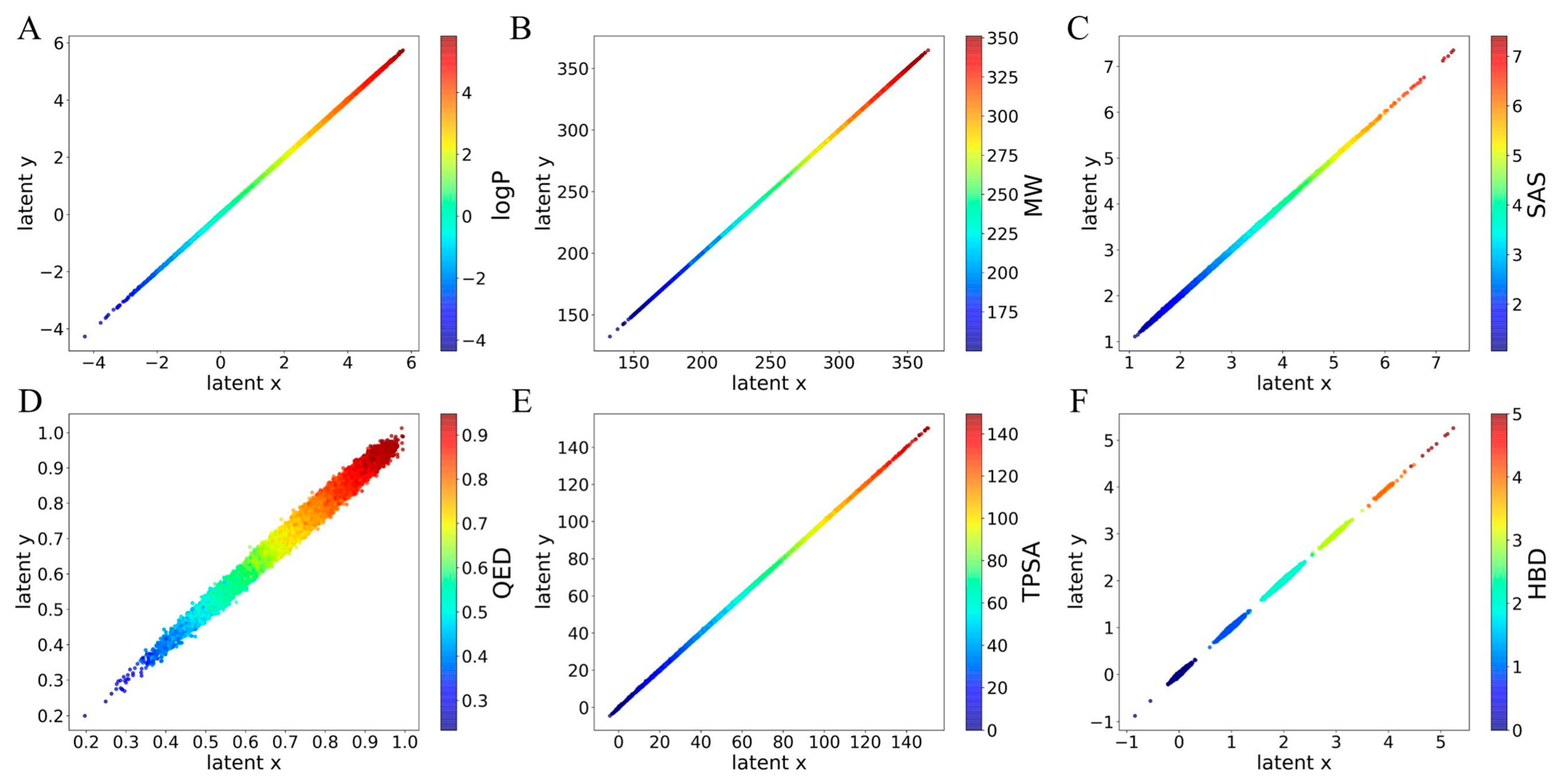 ICVAE: Interpretable Conditional Variational Autoencoder for De Novo Molecular Design
