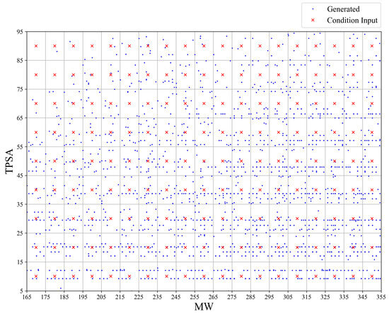 ICVAE: Interpretable Conditional Variational Autoencoder for De Novo ...