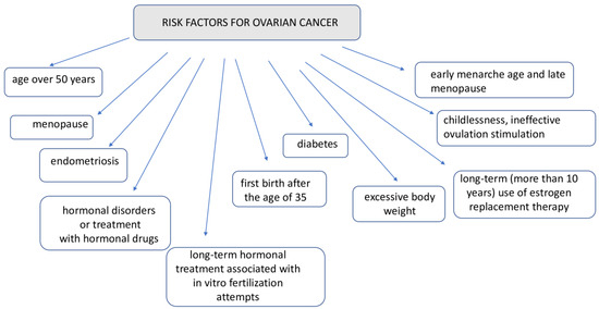 Ovarian Cancer—Epidemiology, Classification, Pathogenesis, Treatment ...