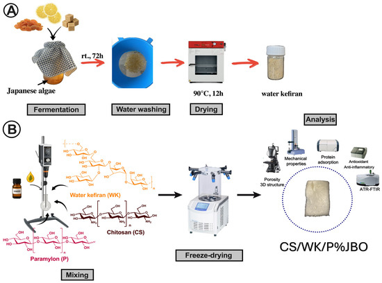 Juniper Berry Oil as a Functional Additive in Chitosan–Water Kefiran ...