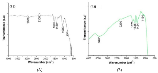 Green Synthesis of Titanium Dioxide Nanoparticles: Physicochemical ...