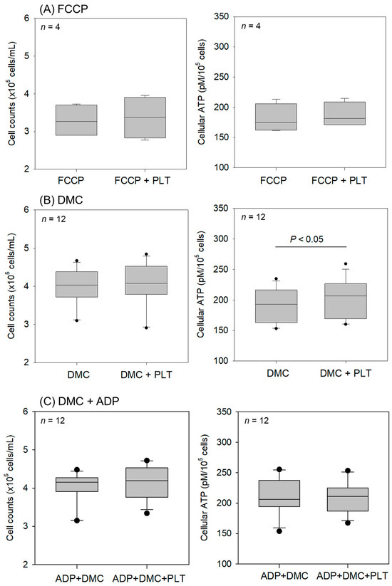 Mitochondrial Transfer from Human Platelets to Rat Dental Pulp-Derived ...