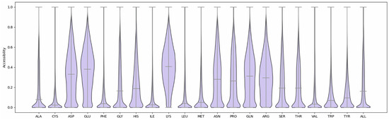 Sequence-Based Prediction for Protein Solvent Accessibility