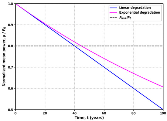 Solar Panel Corrosion: A Review