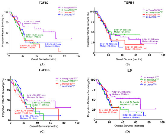 TGFB2 Expression and Methylation Predict Overall Survival in Pancreatic ...