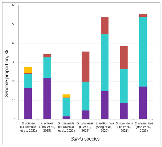 Taxonomy, Phylogeny, Genomes, and Repeatomes in the Subgenera Salvia ...