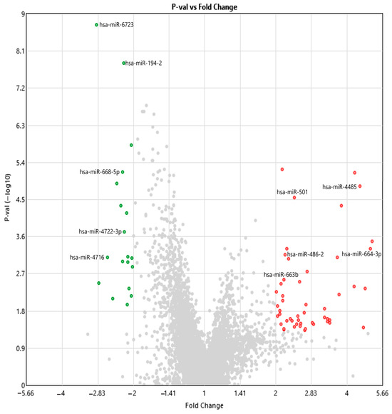 Determination of Differential miRNA Expression Profile in People with ...