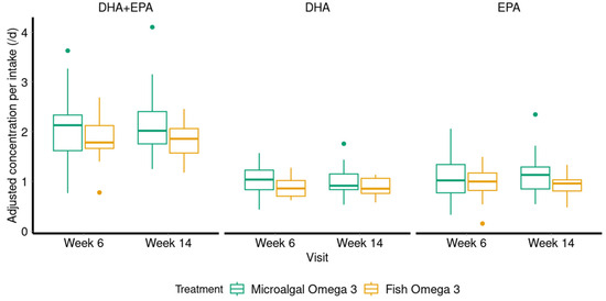 Comparative Bioavailability of DHA and EPA from Microalgal and Fish Oil ...