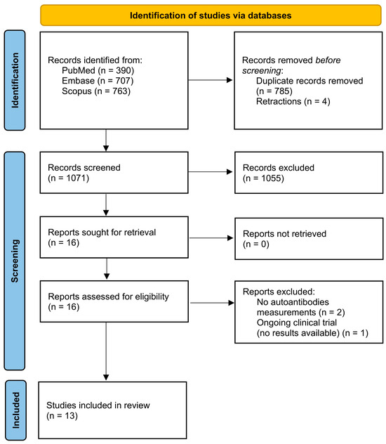 Antinuclear Antibodies in Polycystic Ovary Syndrome: A Systematic ...
