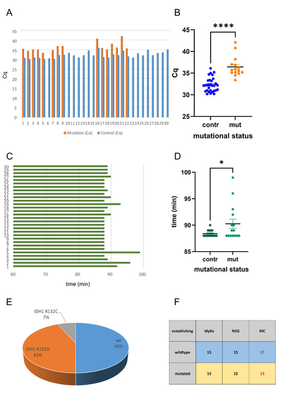 Ultra-Fast Intraoperative IDH-Mutation Analysis Enables Rapid ...