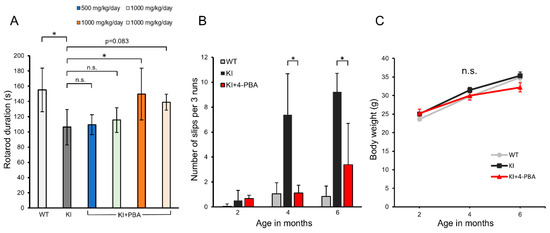 4-Phenylbutyric Acid Improves Gait Ability of UBAP1-Related Spastic ...