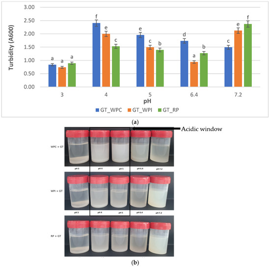 Protein-Dependent, pH-Selective Complexation in Tragacanth–Protein ...