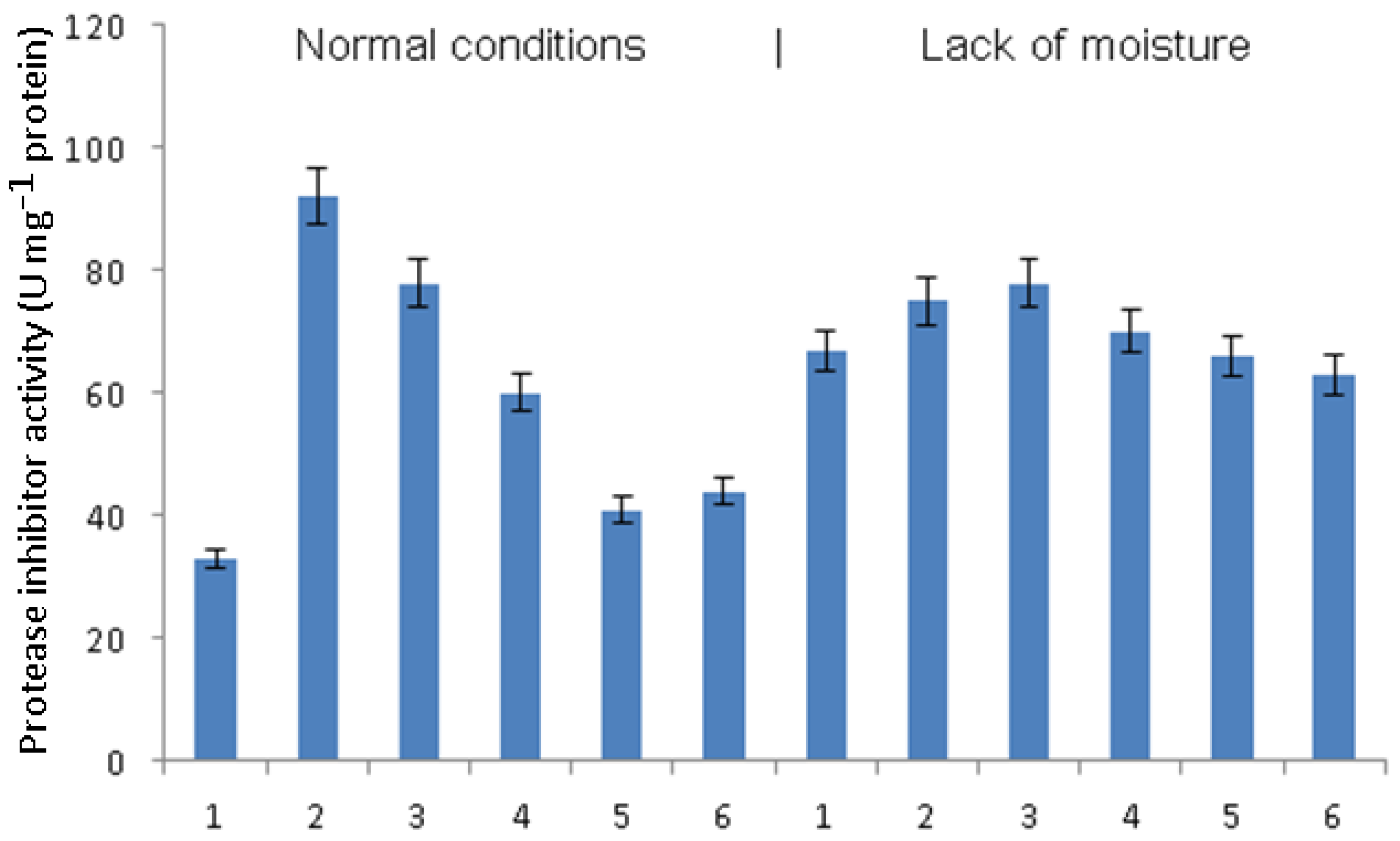 Activity of Hydrolases and Their Inhibitors in Potato Plants Treated ...