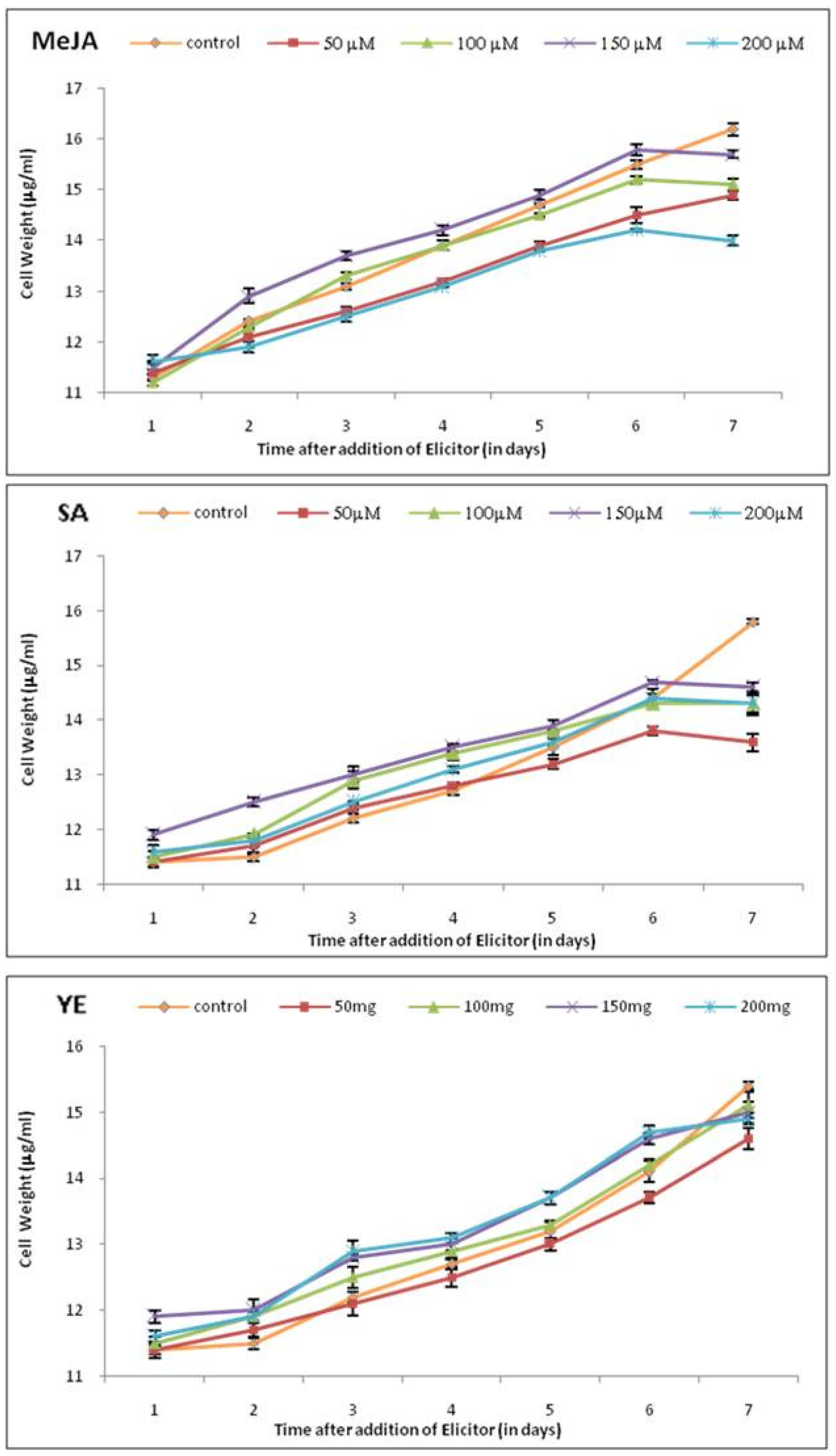 Elicitor-Mediated Enhancement of α-Tocopherol in Cell Suspension ...