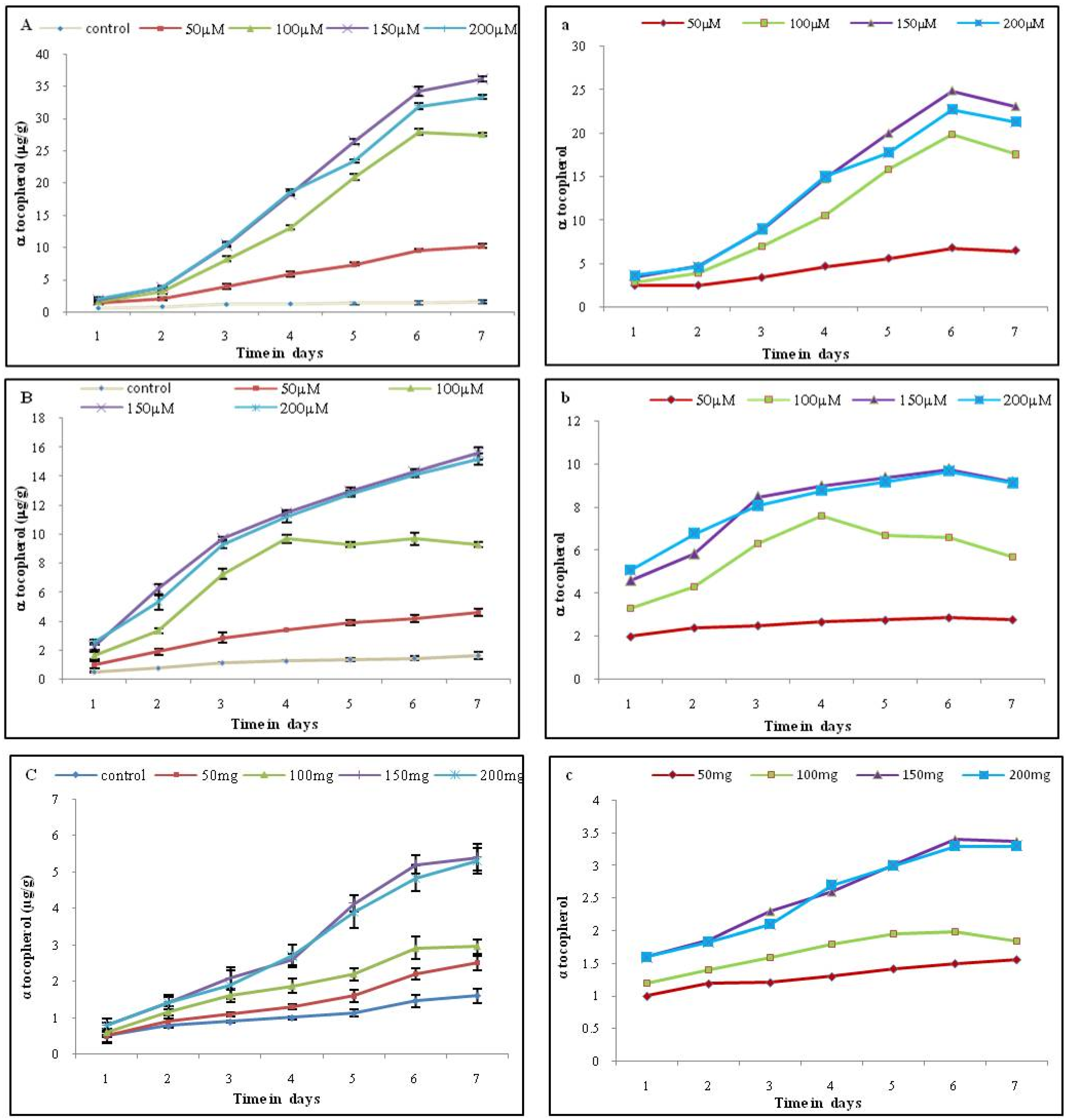 Elicitor-Mediated Enhancement of α-Tocopherol in Cell Suspension ...