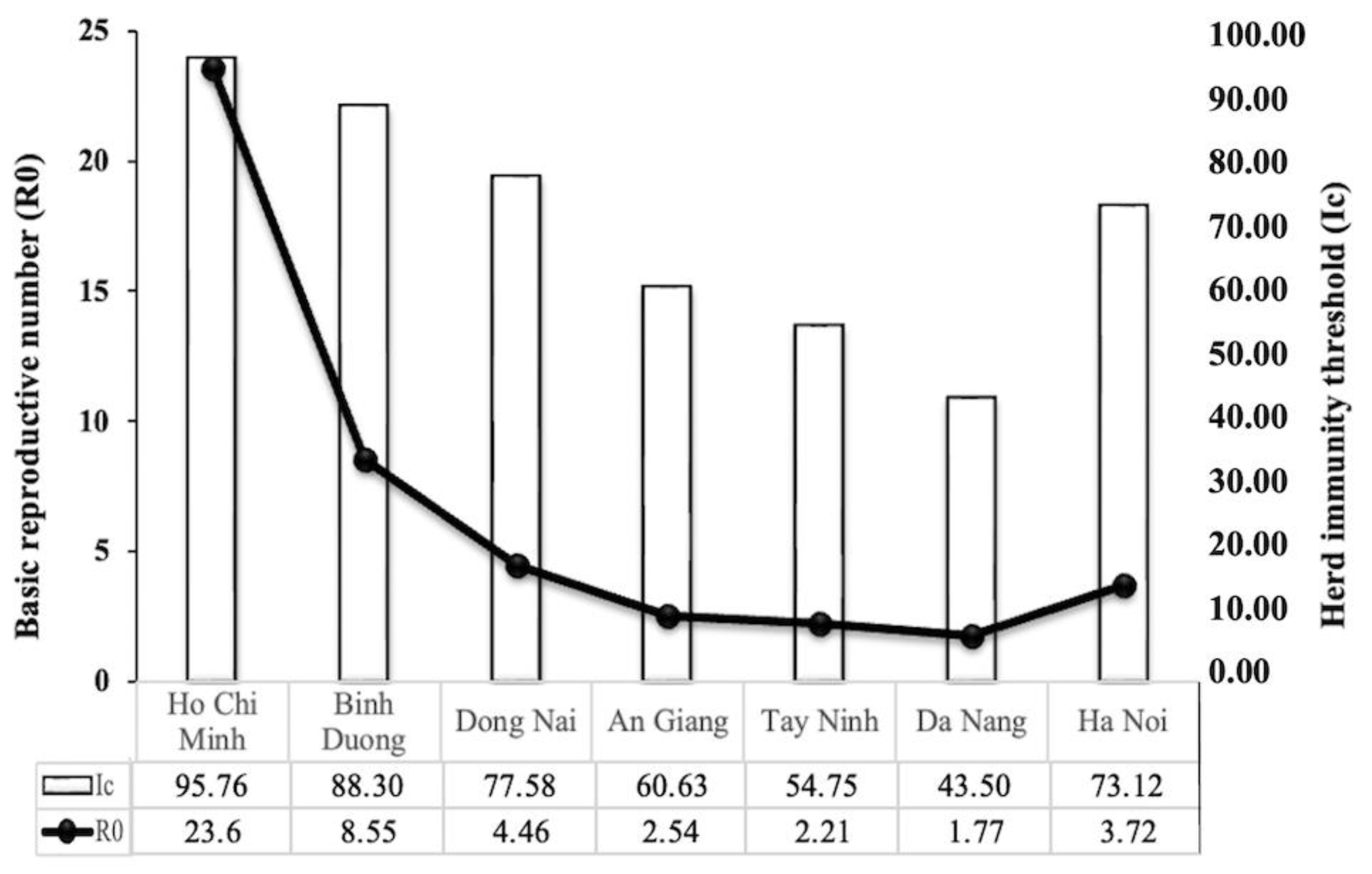 Comparison of the Basic Reproduction Numbers for COVID-19 through Four ...