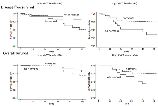Exploring the Prognostic and Predictive Roles of Ki-67 in Endometrial ...