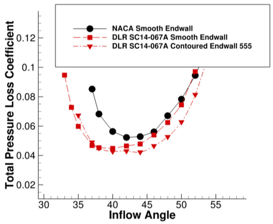 Advanced Endwall Contouring for Loss Reduction and Outflow ...