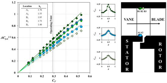 Performance of Rim-Seals in Upstream and Downstream Cavities over a ...