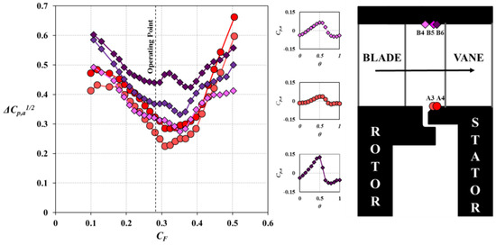 Performance of Rim-Seals in Upstream and Downstream Cavities over a ...