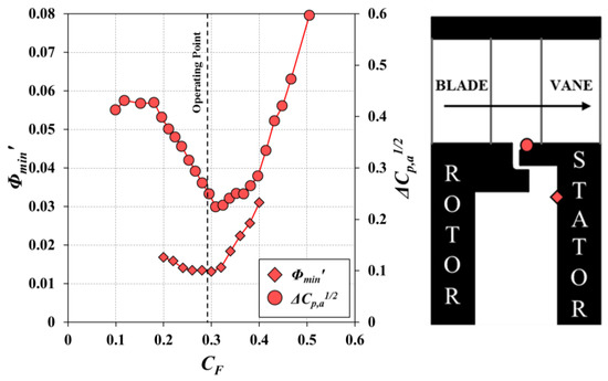 Performance of Rim-Seals in Upstream and Downstream Cavities over a ...