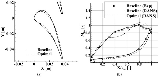 Optimization of the LS89 Axial Turbine Profile Using a CAD and Adjoint Based Approach