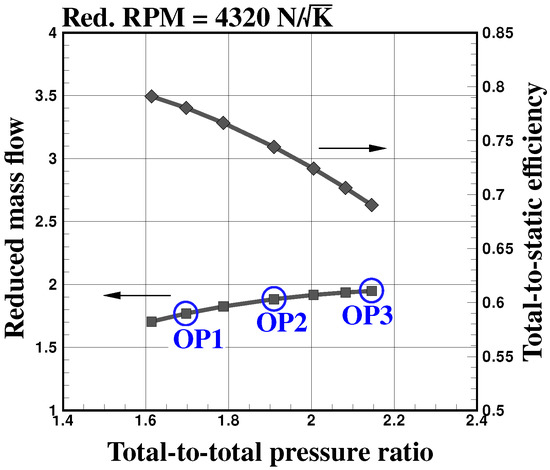 IJTPP | Free Full-Text | Adjoint-Based Multi-Point and Multi-Objective Optimization of a ...