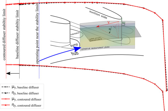 IJTPP | Free Full-Text | Operating Range Extension of an Open Impeller ...