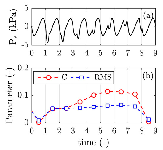 IJTPP | Free Full-Text | Comparison and Sensibility Analysis of Warning Parameters for Rotating ...