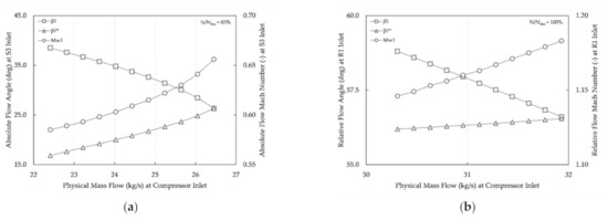 Axial Compressor Mean-Line Analysis: Choking Modelling and Fully ...