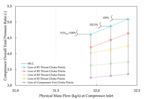 Axial Compressor Mean-Line Analysis: Choking Modelling and Fully ...