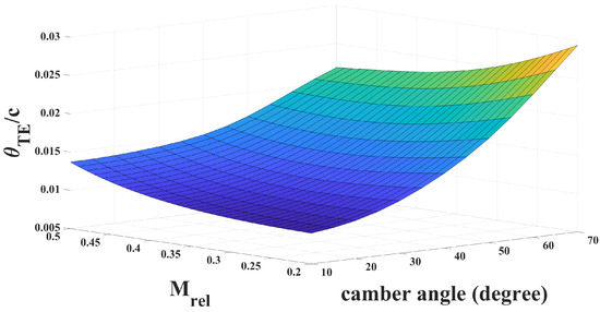 A New Loss Generation Body Force Model for Fan/Compressor Blade Rows ...